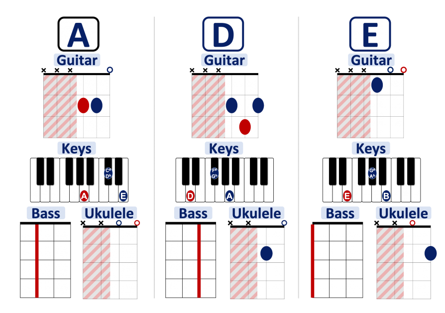 JustPlay: Three Little Birds - Bob Marley | Musical Futures Online